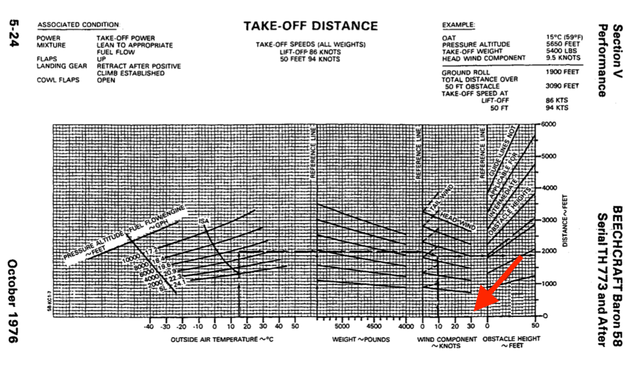 Why does takeoff or landing distance not change with some winds ...